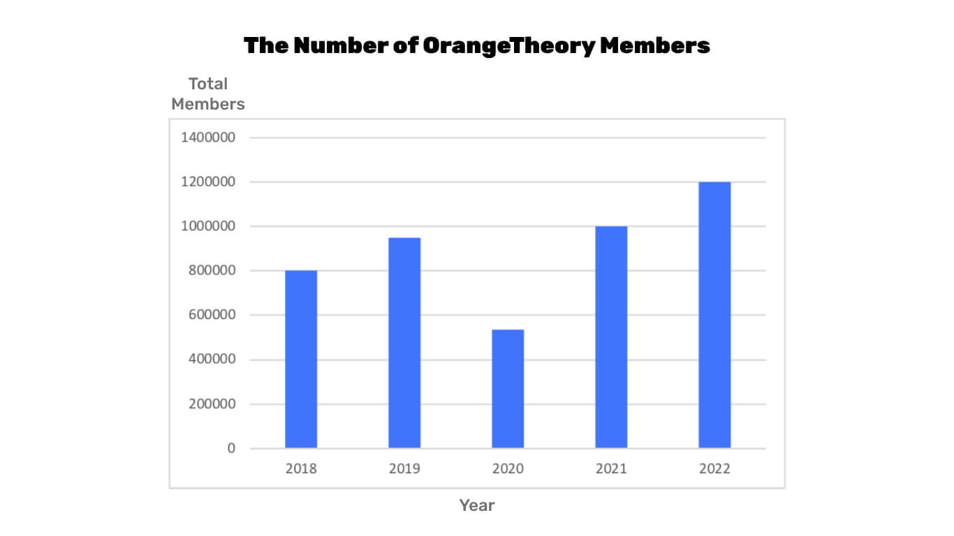 OrangeTheory Fitness Statistics and Facts (2023) - Ectomorphing